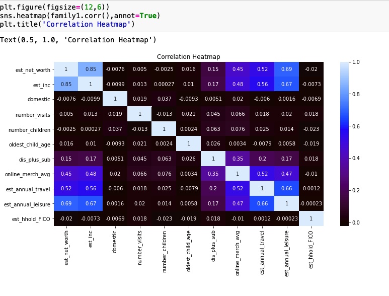 SOLVED: plt.figure(figsize=(12,6)) sns.heatmap(familyl.corr(), annot ...