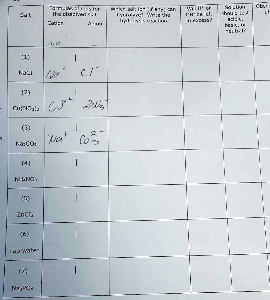 Salt Formulas of ions for the dissolved slat Cation Anion Which salt ...
