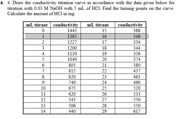 4 draw the conductivity titration curve in accordance with the data ...