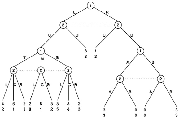 SOLVED: Find all the subgame perfect equilibria in the following ...