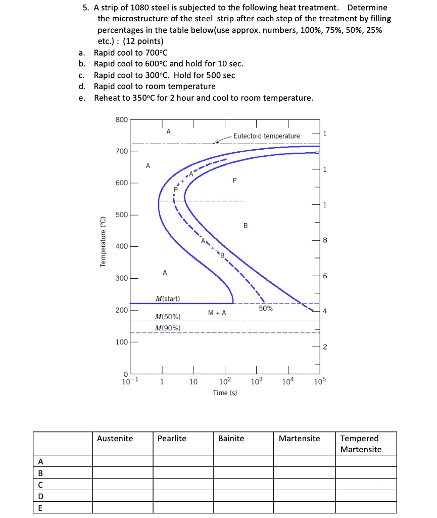 5. A strip of 1080 steel is subjected to the following heat treatment ...