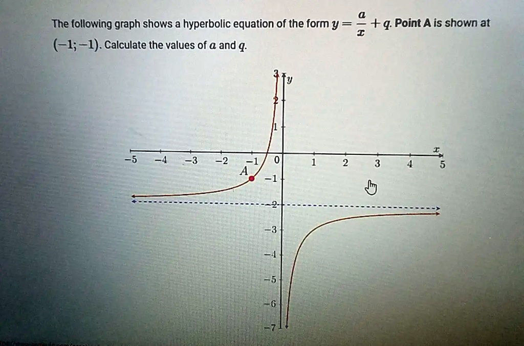 SOLVED: The following graph shows a hyperbolic equation of the form y ...