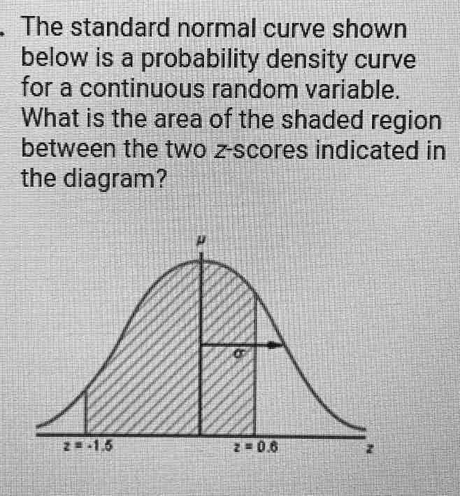 SOLVED: The standard normal curve shown below is a probability density curve for a continuous ...