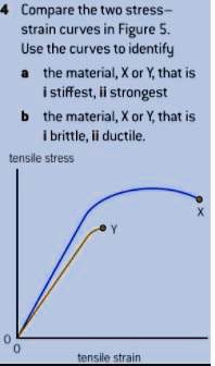 SOLVED: Compare the two stress-strain curves in Figure 5. Use the ...