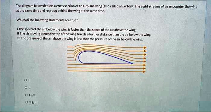 The diagram below depicts a cross section of an airplane wing (also ...