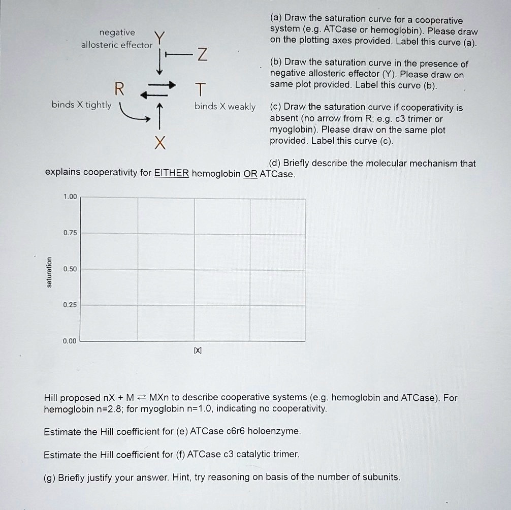 SOLVED: (a) Draw the saturation curve for a cooperative system (e.g ...