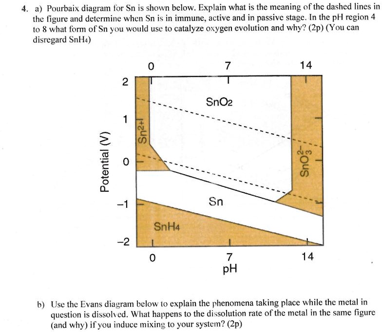 a) Pourbaix diagram for Sn is shown below. Explain what is the meaning ...