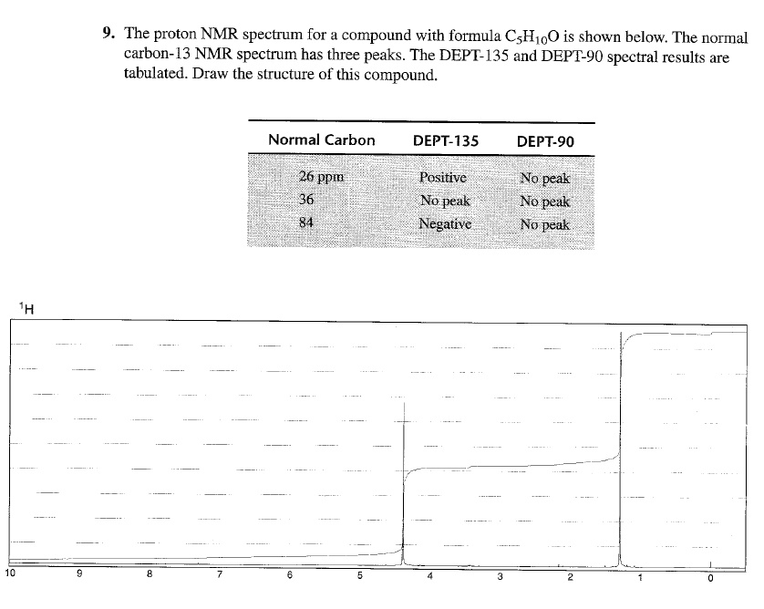 9. The proton NMR spectrum for a compound with formula C5H10O is shown ...
