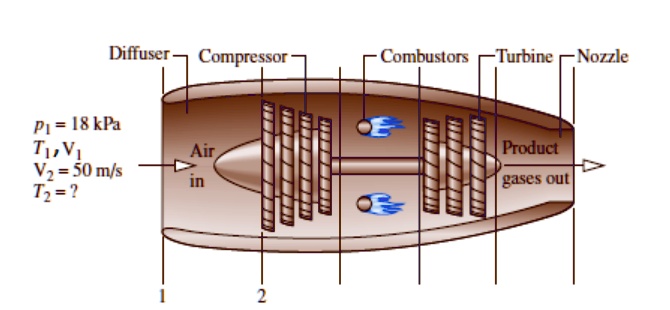 Diffuser Compressor Combustors Turbine Nozzle P1 = 18 kPa T1, V1 V2 ...