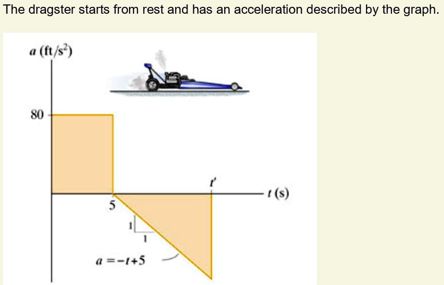 [GET ANSWER] the dragster starts from rest and has an acceleration described by the graph fts7 ...
