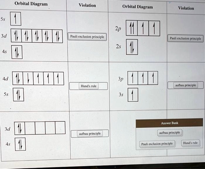 Orbital Diagram Violation Orbital Diagram Violation 5s 2p 3d Pauli ... Orbital Diagram Violation Orbital Diagram Violation 5s 2p 3d Pauli ...