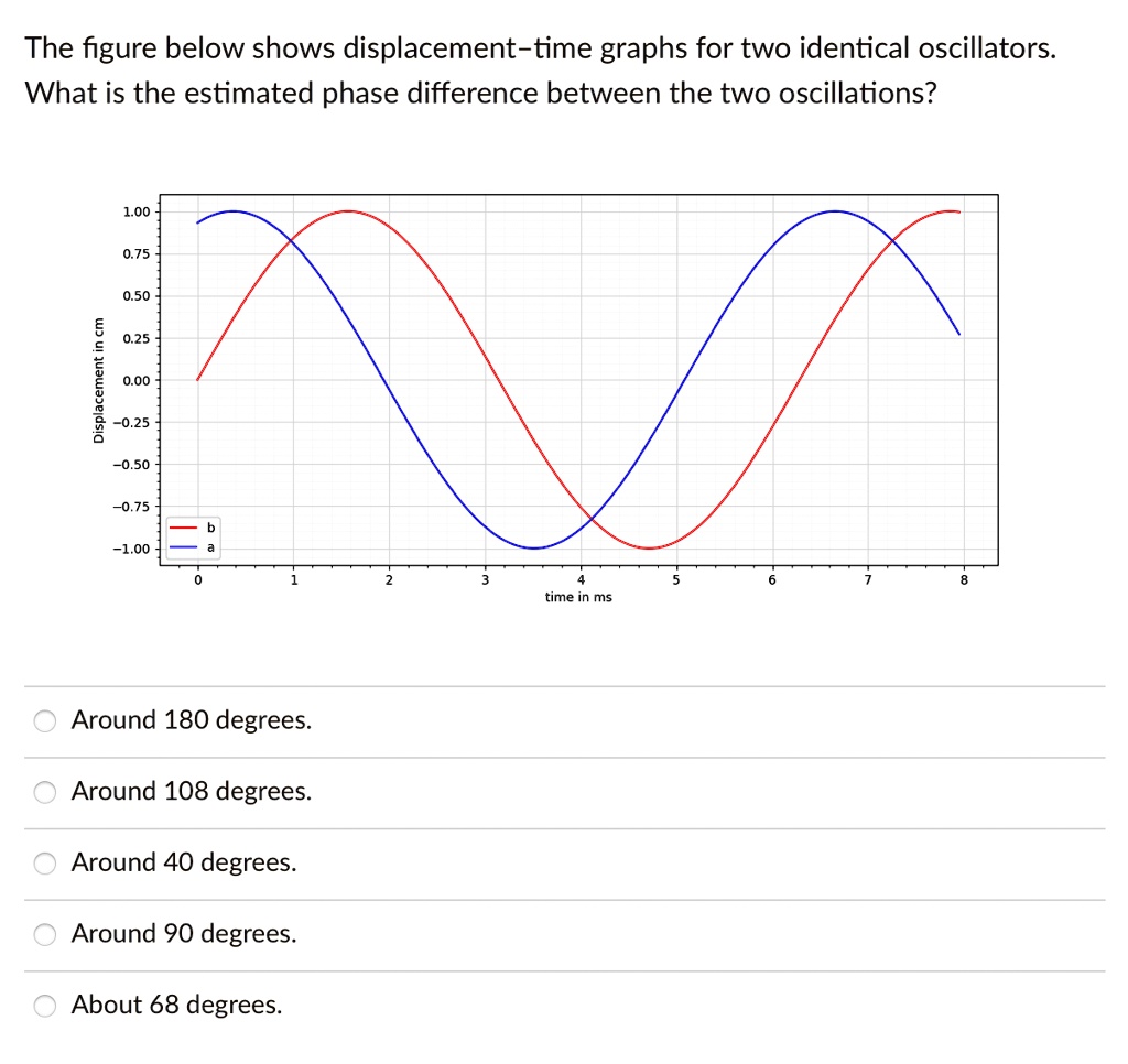 The figure below shows displacement-time graphs for two identical oscillators. What is the ...