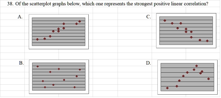 SOLVED: 38. Of the scatterplot graphs below, which one represents the ...