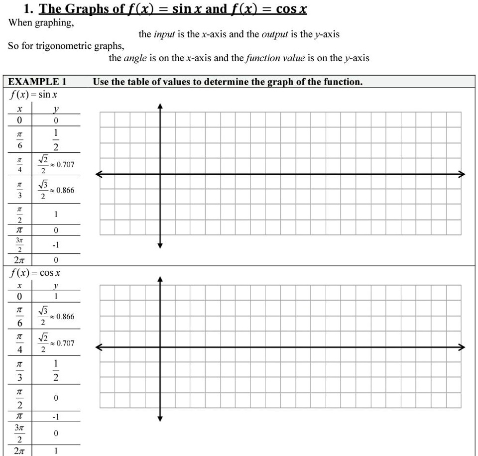 SOLVED: 1. The Graphs ef f(x) = sinxand fx) =coX When graphing; the input is the x-axis and the ...