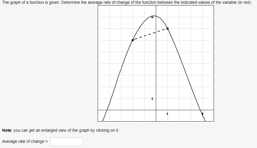 SOLVED: The graph of a function is given. Determine the average rate of ...