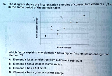 6. The diagram shows the first ionisation energies of consecutive ...