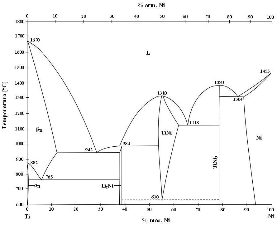 SOLVED: For Nickel-Titanium Alloys, Find the binary phase diagram in the ASM Handbook and use it ...