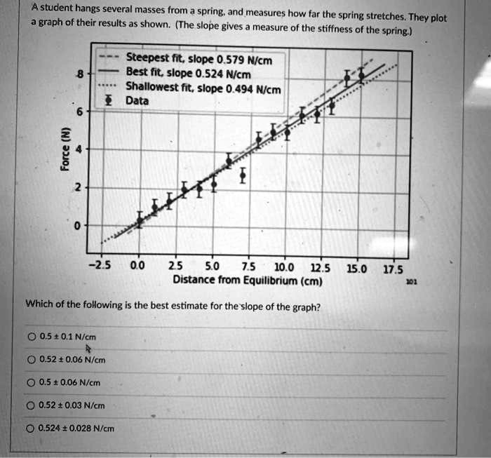 SOLVED: A student hangs several masses from spring; and measures how ...
