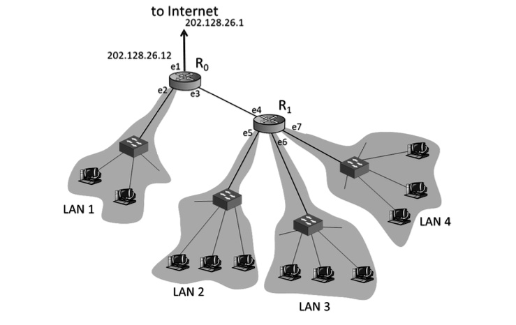 LAN 1 to Internet 202.128.26.12 202.128.26.1 e1 R0 e2 e3 e4 R1 e7 e5 e6 ...
