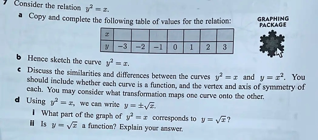 7 Consider the relation y^2 = x. a Copy and complete the following table of values for the ...