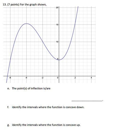 SOLVED:13. (7 points) For the graph shown; The point(s} of inflection is/are Identify the ...