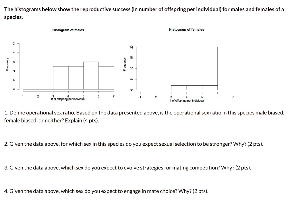 Solved The Histograms Below Show The Reproductive Success In Number Of Offspring Per