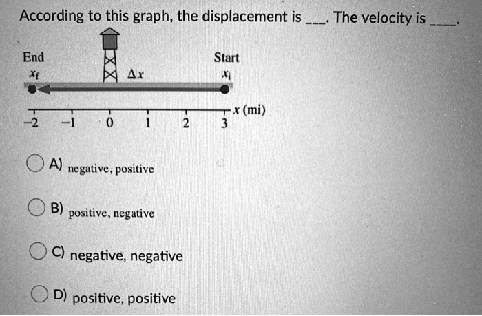 according to this graph the displacement is the velocity is end start ...