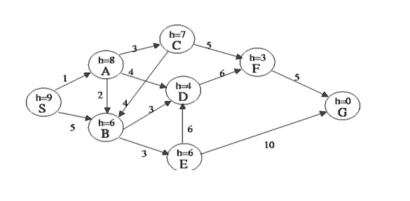 SOLVED: Implement A* algorithm in Python. Test your program using the ...