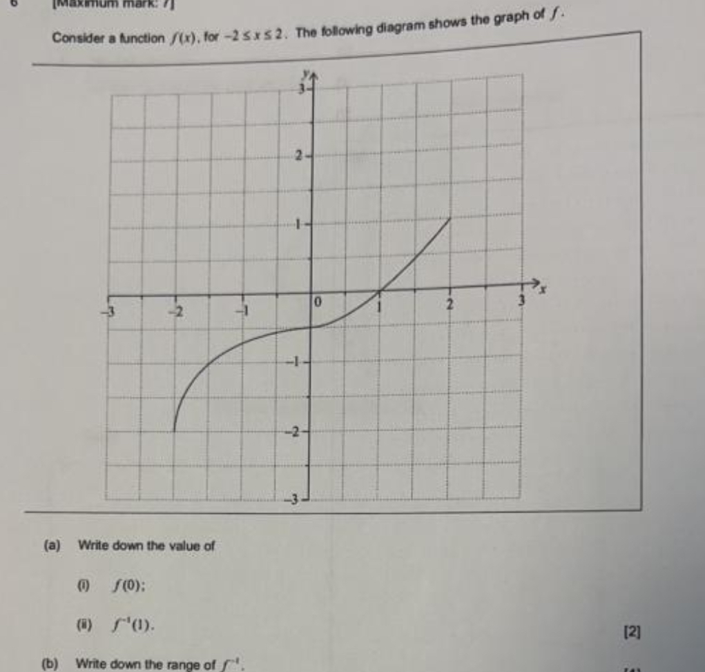 Consider a function f(x), for -2 ≤ x ≤ 2. The following diagram shows ...