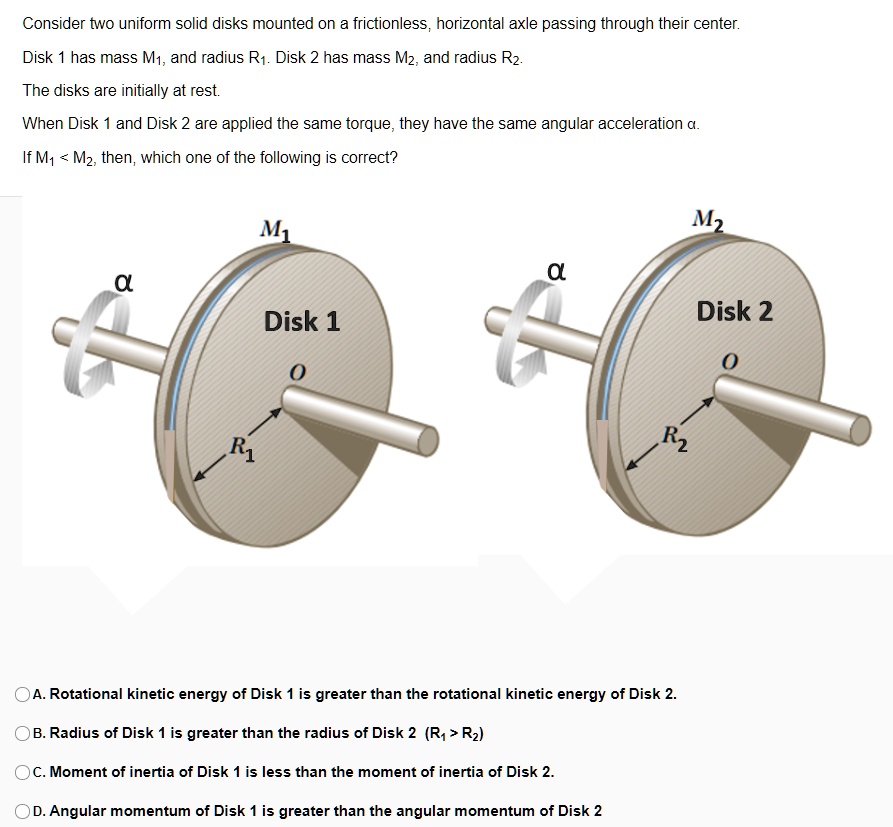 consider two uniform solid disks mounted on a frictionless horizonta axle passing through their ...