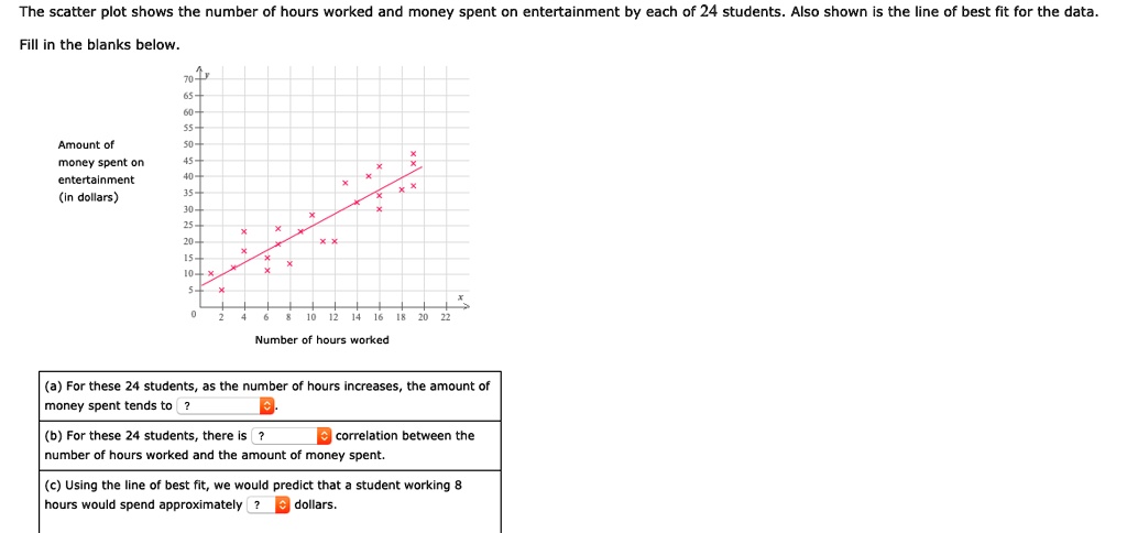 The scatter plot shows the number of hours worked and… - SolvedLib