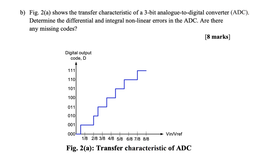 SOLVED: b) Fig. 2(a) shows the transfer characteristic of a 3-bit analog-to-digital converter ...