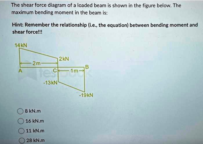 The shear force diagram of a loaded beam is shown in the figure below ...