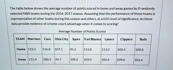 SOLVED: The table below shows the average number of points scored in ...