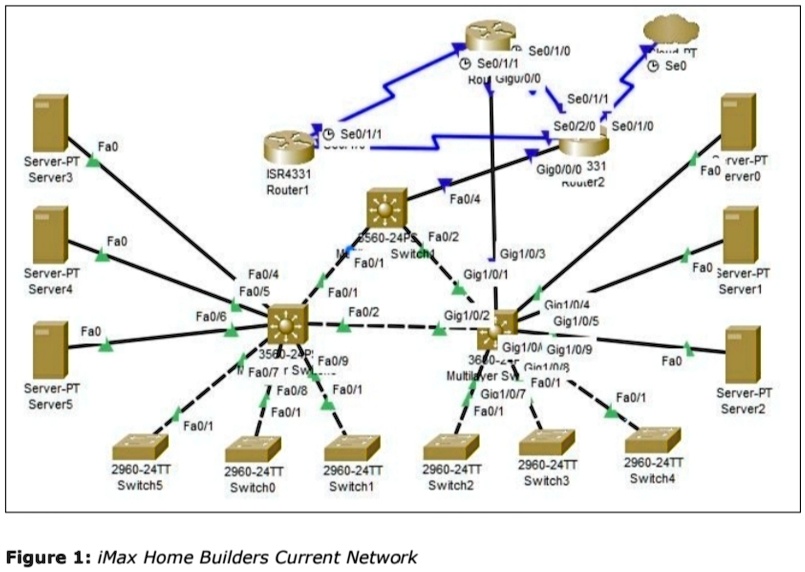 Se0/1/0 Se0/1/1 Rou Gigu/0/0 Se0/1/1 Se0/2/0 Se0/1/0 Se0/1/1 Fa0 Server ...