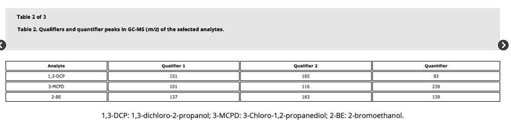 Table 2 of 3 Table 2. Qualifiers and quantifier peaks in GC-MS (m/z) of ...