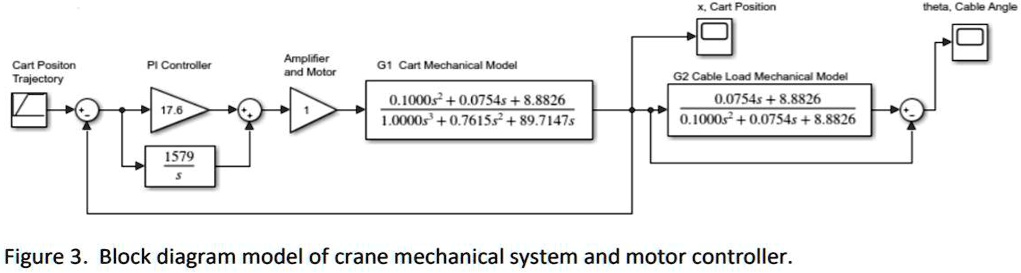SOLVED: Design and Testing of Filters to Reduce Vibration of the Load ...