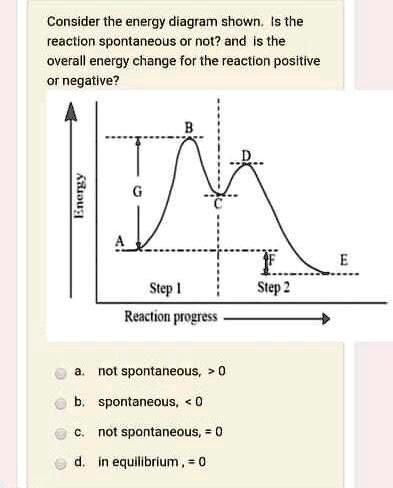 SOLVED: Consider the energy diagram shown. Is the reaction spontaneous ...