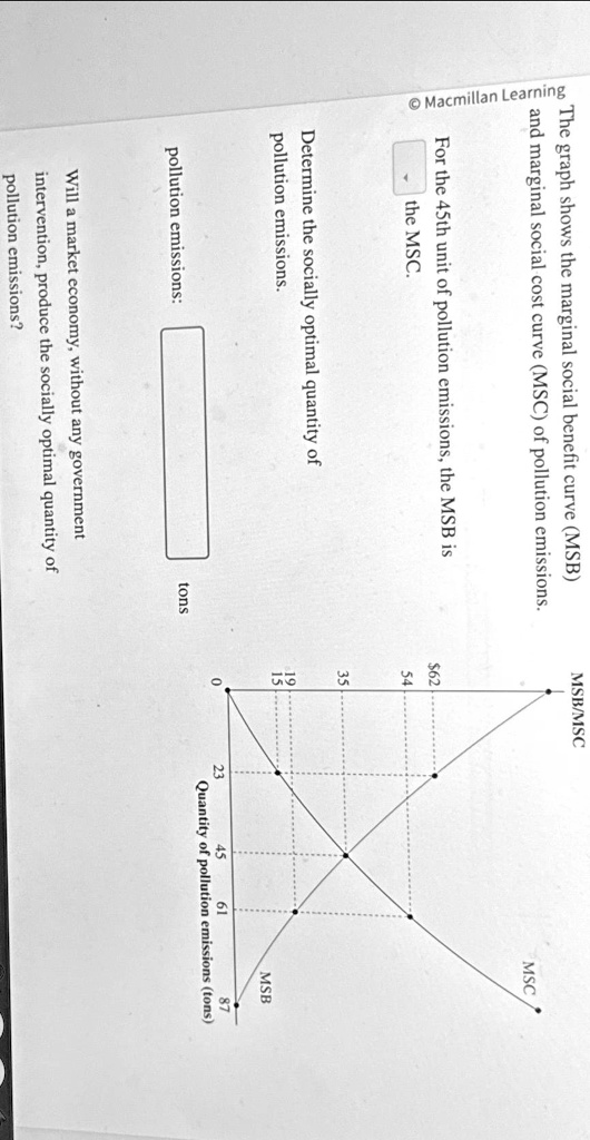 SOLVED: infty The graph shows the marginal social benefit curve (MSB ...