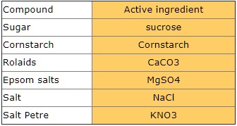 SOLVED: Compound Active ingredient Sugar Cornstarch sucrose Cornstarch ...