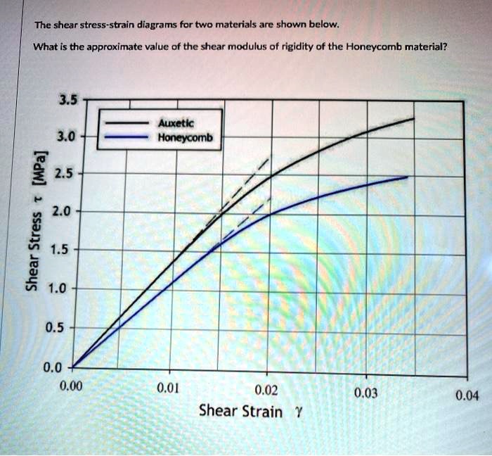 The shear stress-strain diagrams for two materials are shown below ...