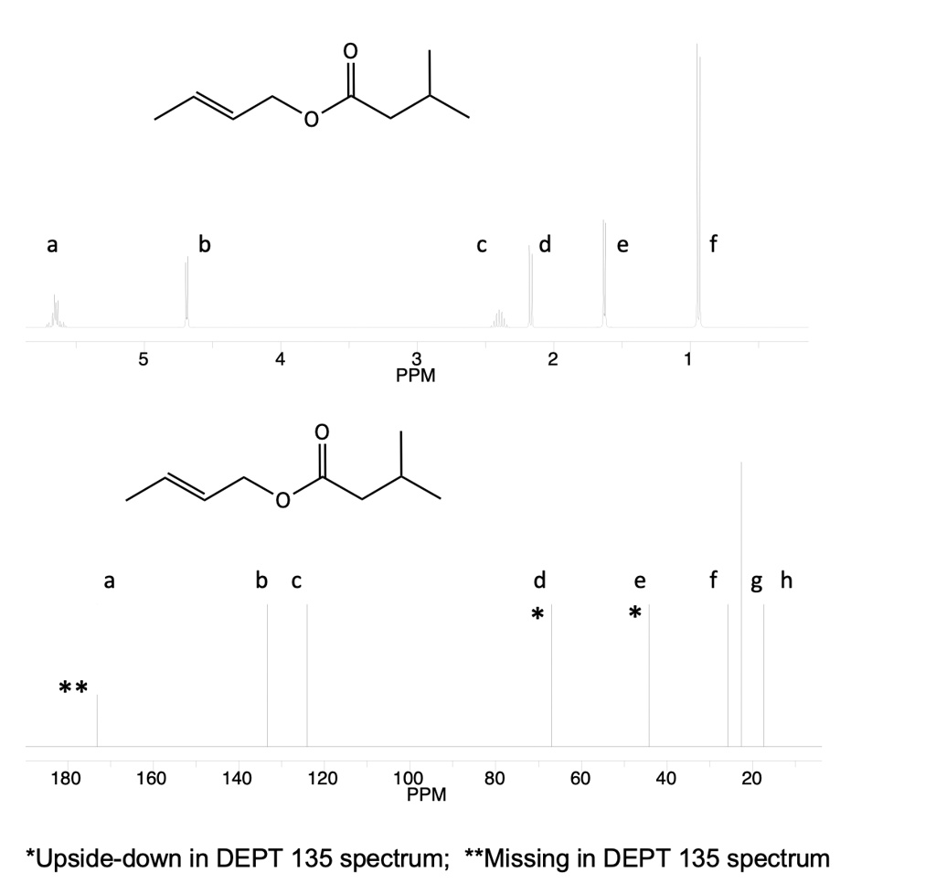 A b ** C d e f 5 4 3 2 1 PPM a b C d e fgh * * 180 160 140 ...