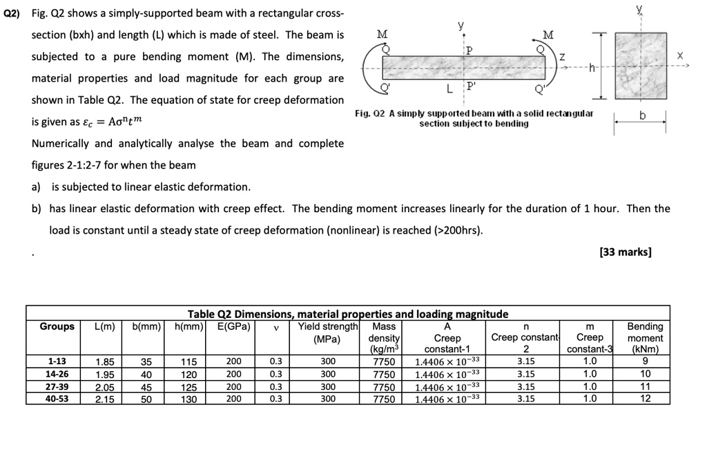 SOLVED: Q2) Fig.Q2 shows a simply-supported beam with a rectangular ...