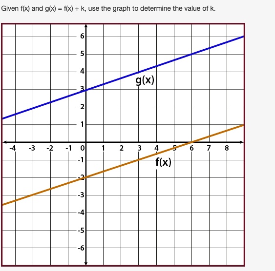 given fx and gx fx k use the graph to determine the value of k gx fx 17052