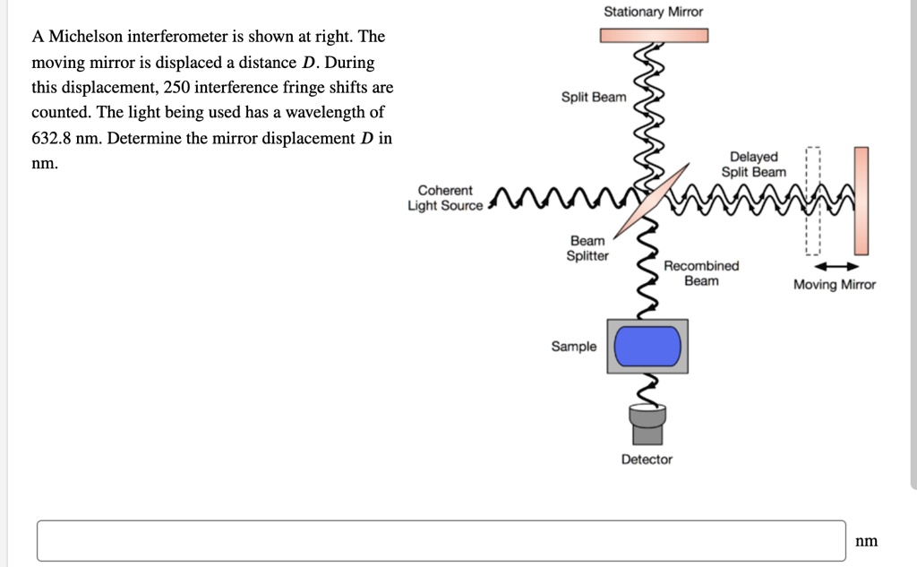 SOLVED: Stationary Mirror A Michelson interferometer is shown at right ...
