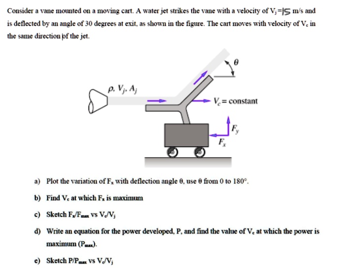 Consider a vane mounted on a moving cart. A water jet strikes the vane ...