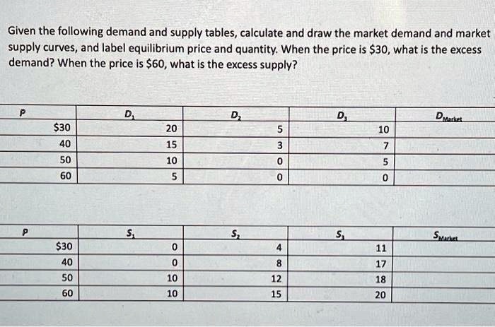 Given the following demand and supply tables, calculate and draw the ...