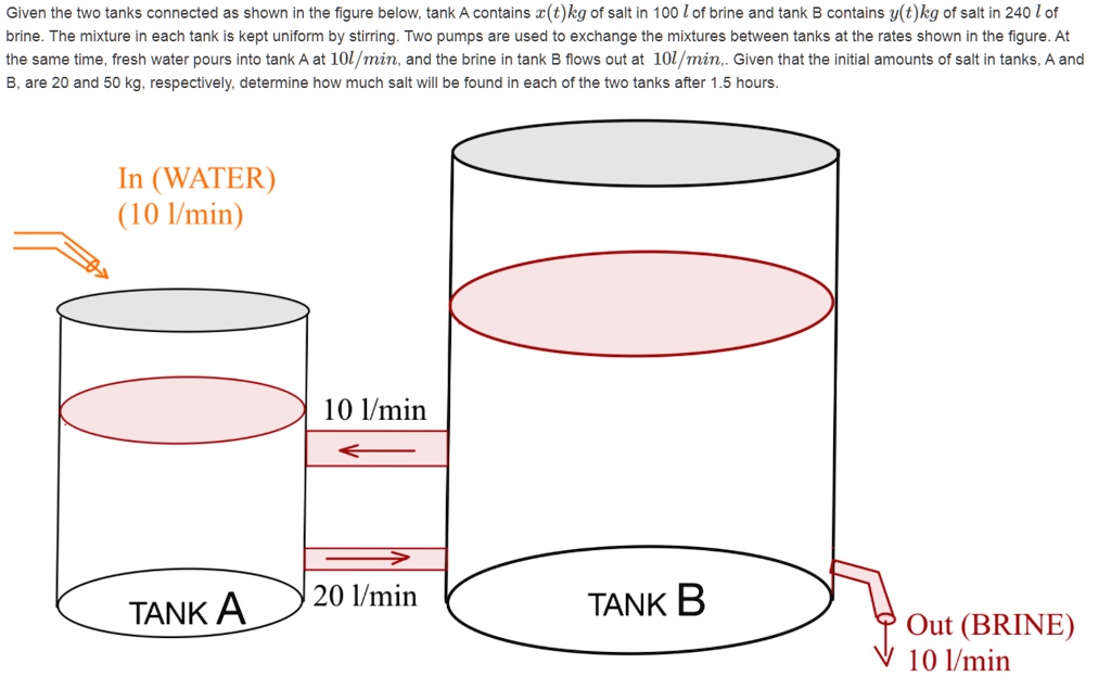 SOLVED:Given the two tanks connected as shown in the figure below; tank A contains z(t)kg of ...