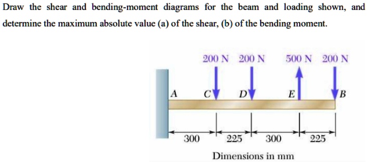draw the shear and bending moment diagrams for the beam and loading ...