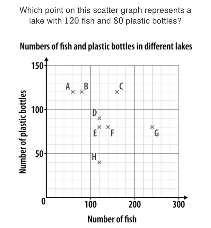 SOLVED: Which point on this scatter graph represents a lake with 120 ...